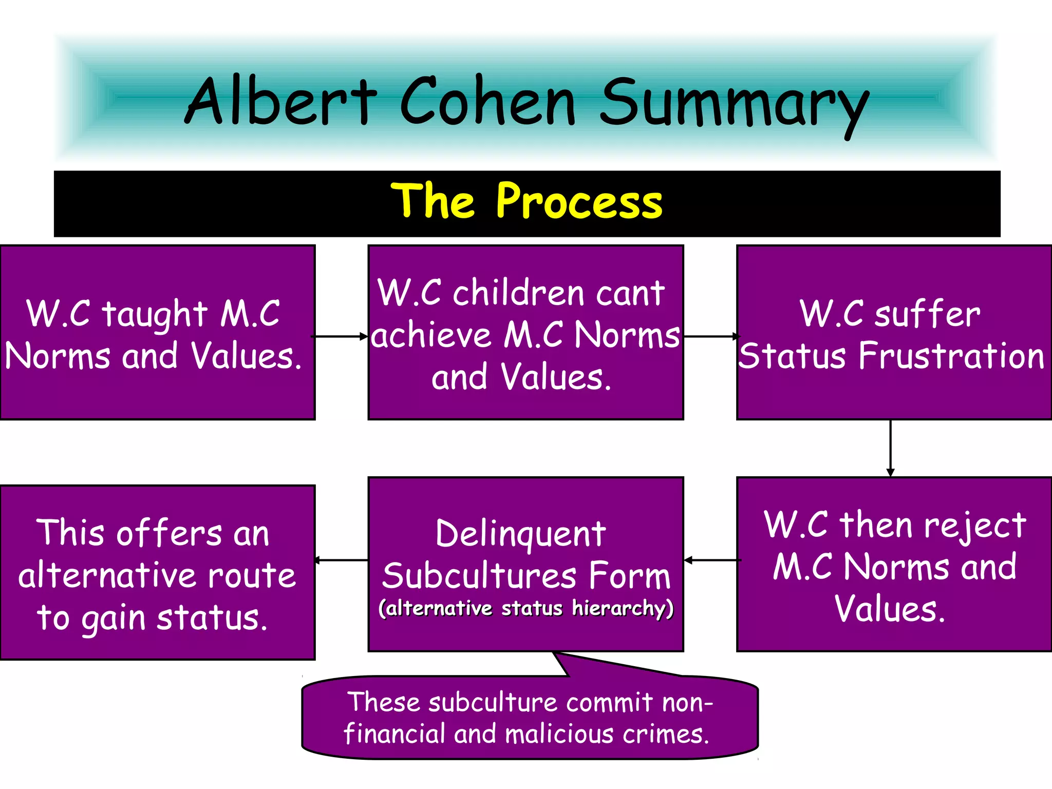 Subcultural strain theorists l1 | PPT
