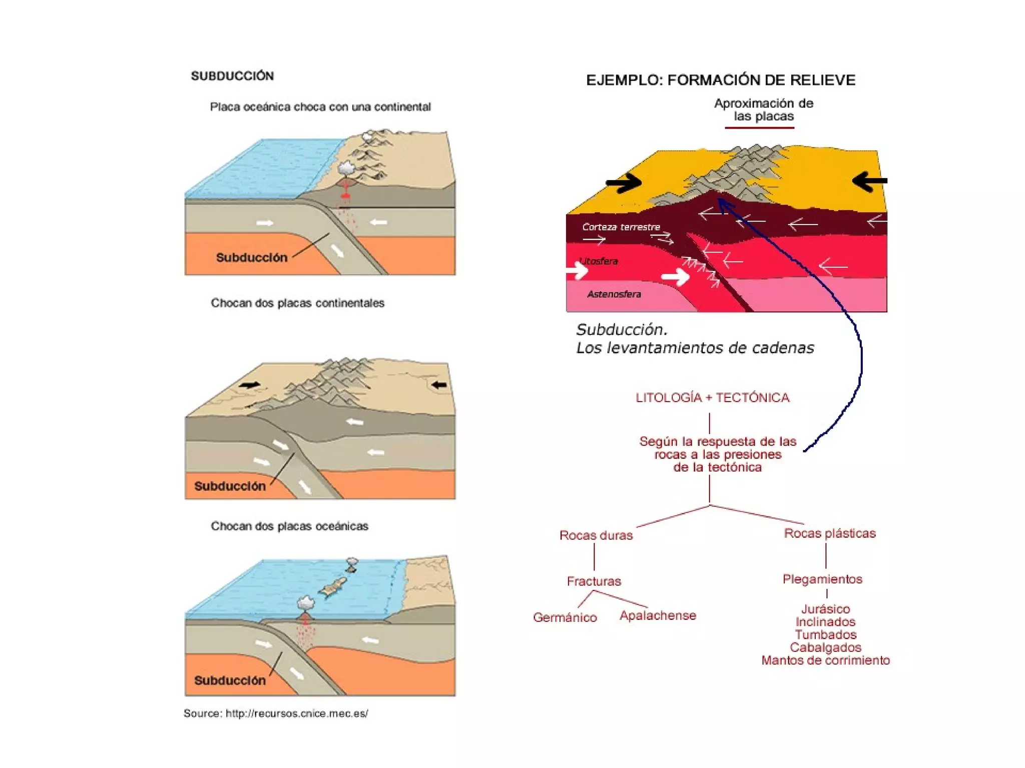 Tectónica de placas y formación de relieve | PPS