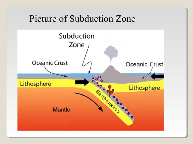 Subduction zone - Elshaima | PPT | Geography | Science