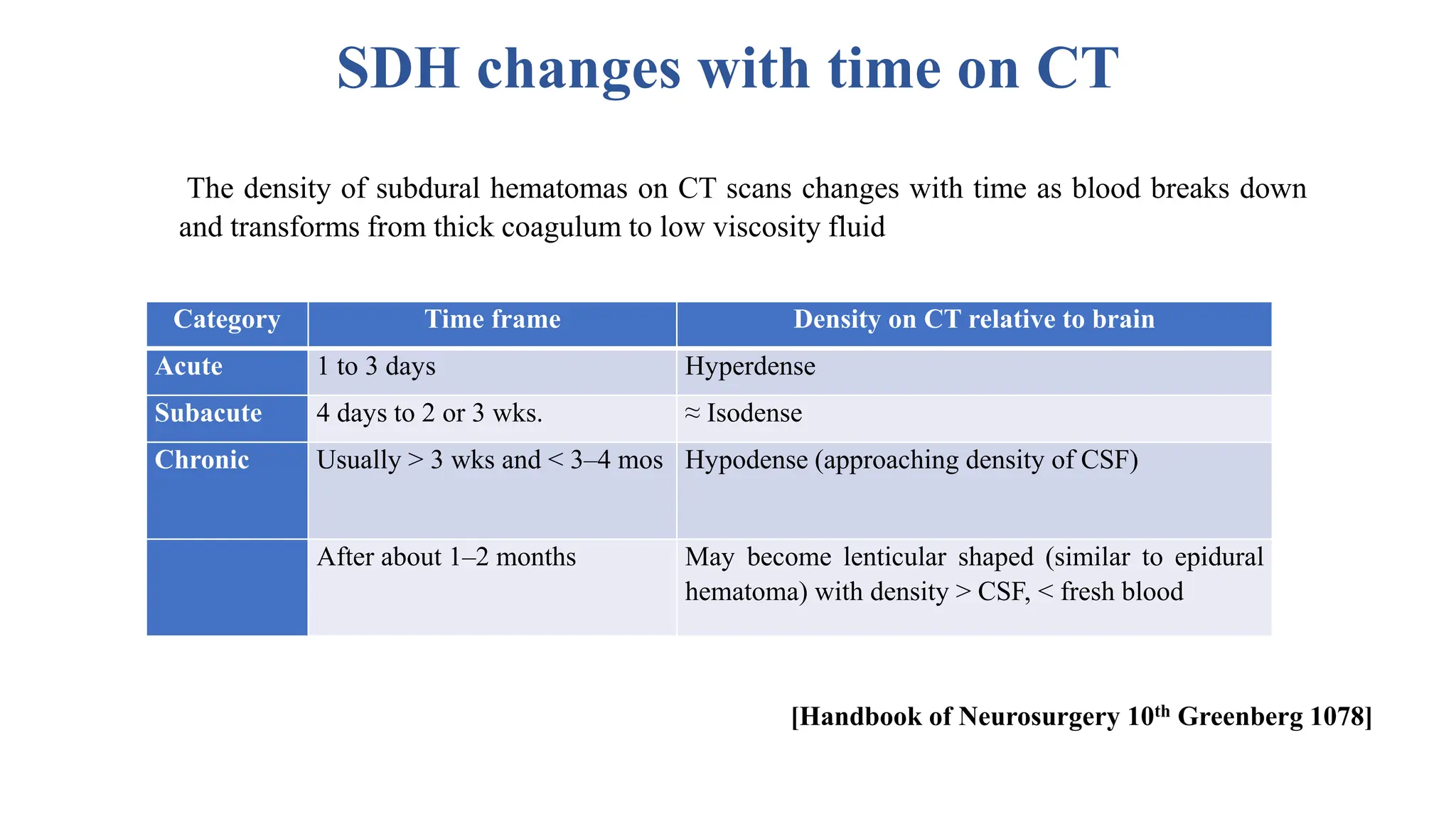 Subdural hemorrhage Acute, Chronic & Spontaneous by momen | PPTX