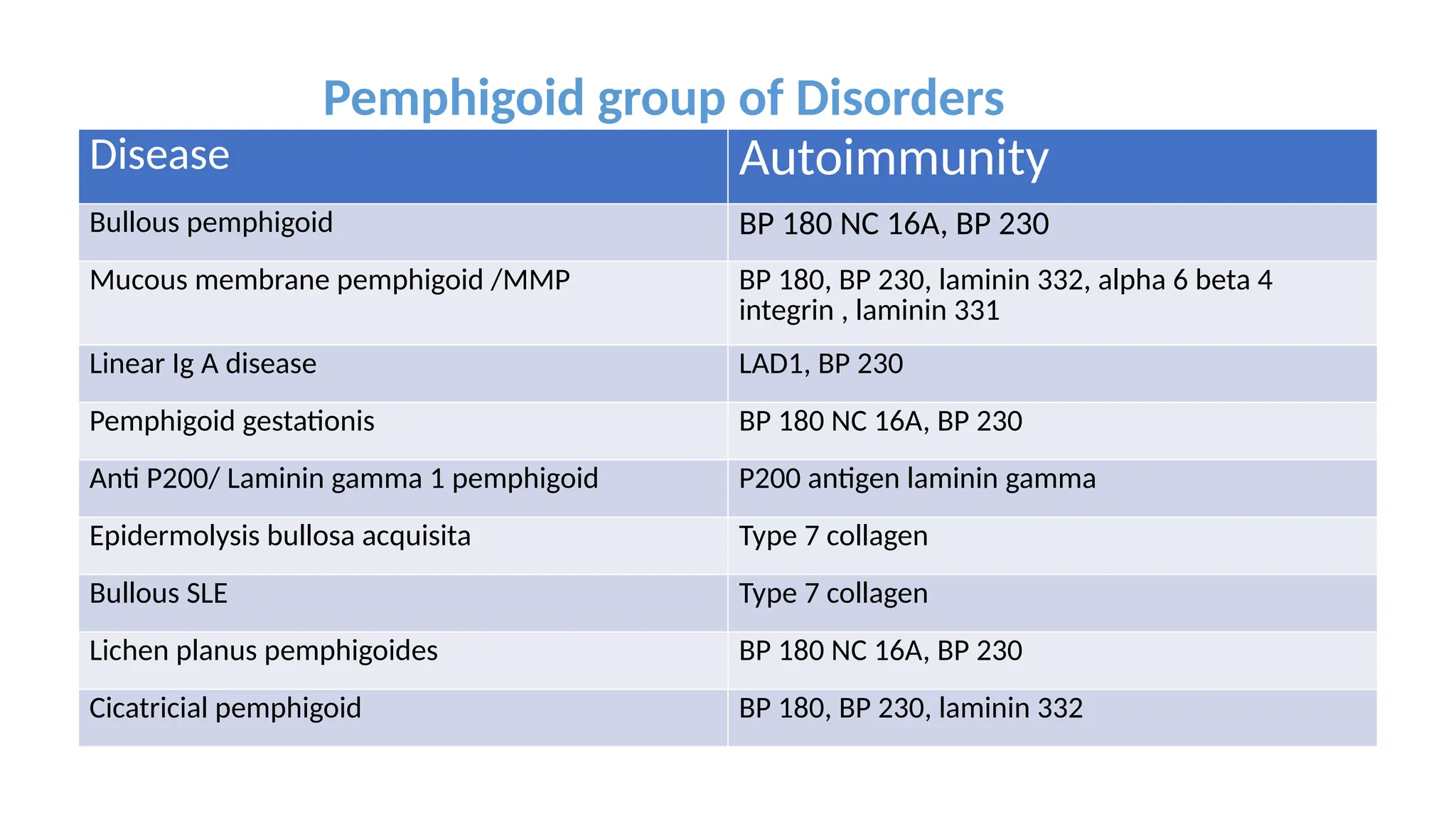 SUBEPIDERMAL BLISTERING DISORDERS presentation | PPTX