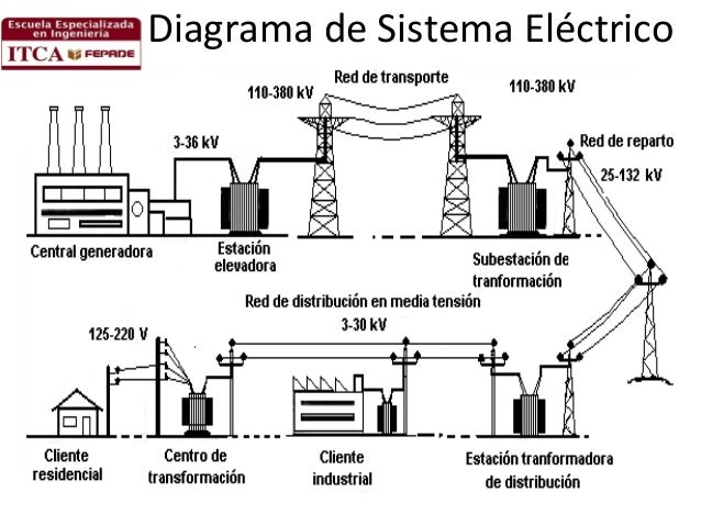 Subestaciones electricas