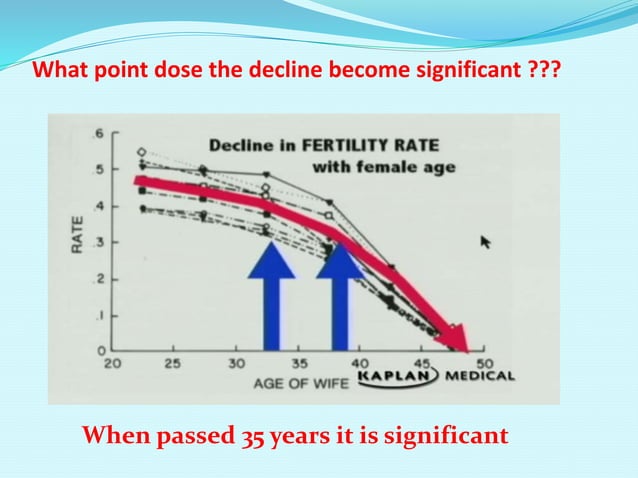 Subfertility / OBS & GYN ( updated ) | PPTX | Infertility | Reproductive Health