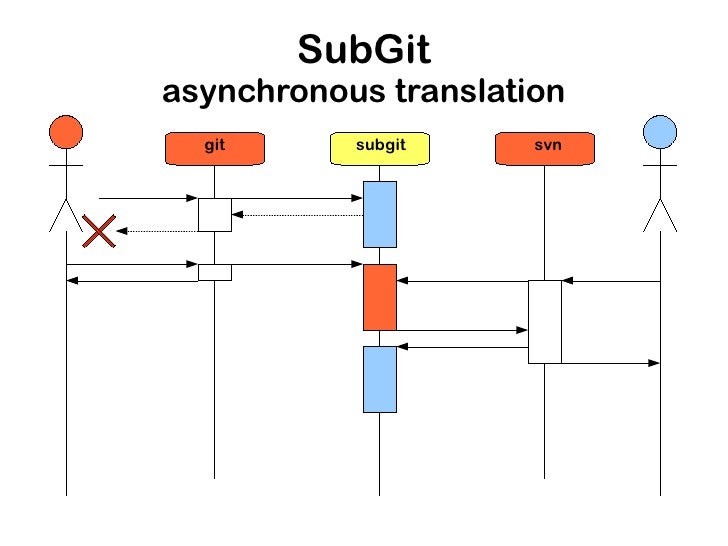Using Subversion and Git Together