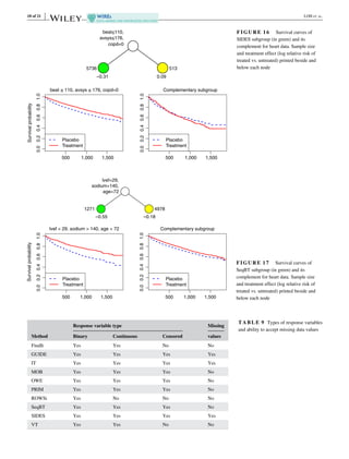 Subgroup identification for precision medicine. a comparative review of ...