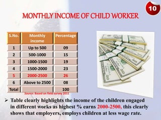 child labour | PPTX