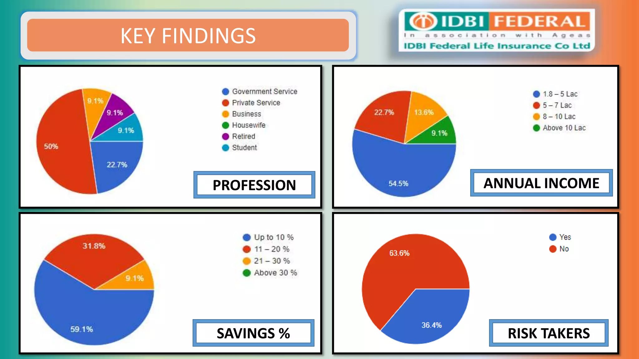 PPT on IDBI Federal Life Insurance Co. Ltd. | PPTX
