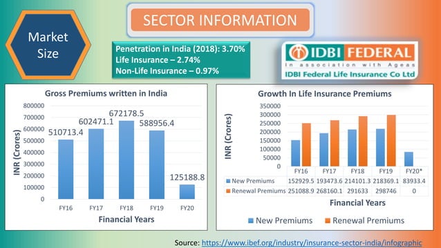 PPT on IDBI Federal Life Insurance Co. Ltd. | PPT