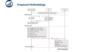 anonymous and efficient authentication scheme for privacy-preserving distributed learning | PDF