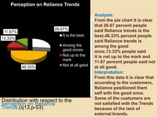 Retail operation in Reliance Trends and its impact on customer ...