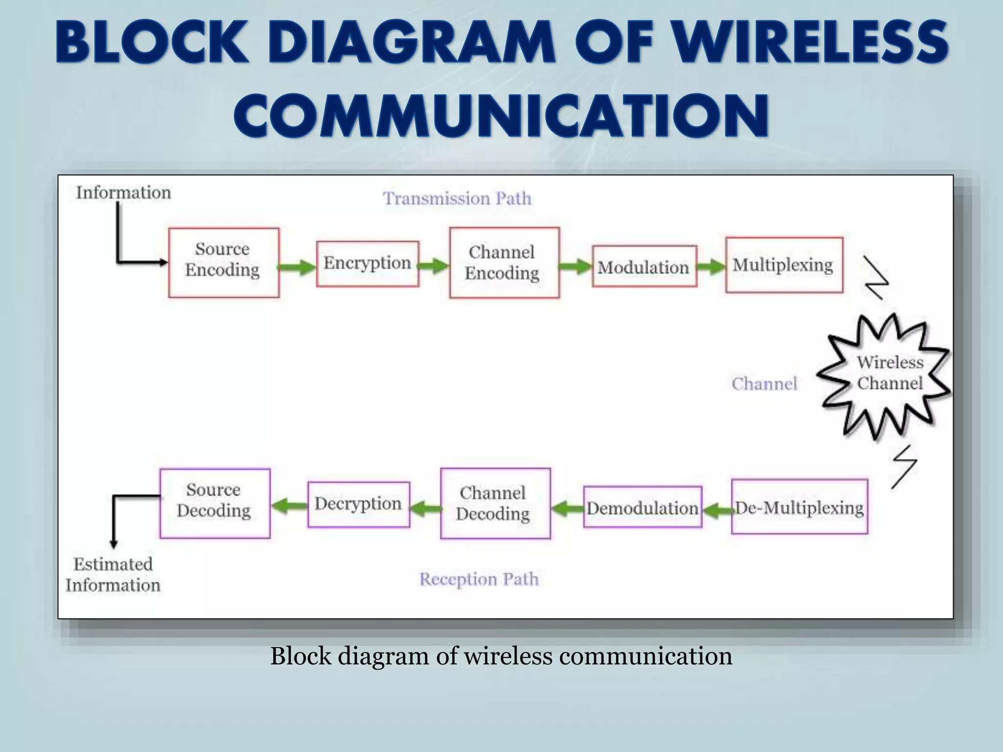 wireless communication system | PPTX
