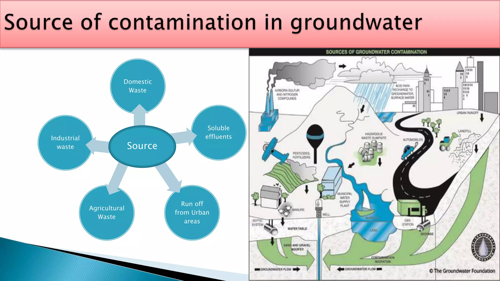 GROUNDWATER QUALITY:- PROBLEMS CHALLENGES, & MANAGEMENT PROSPECTS IN INDIA | PPTX