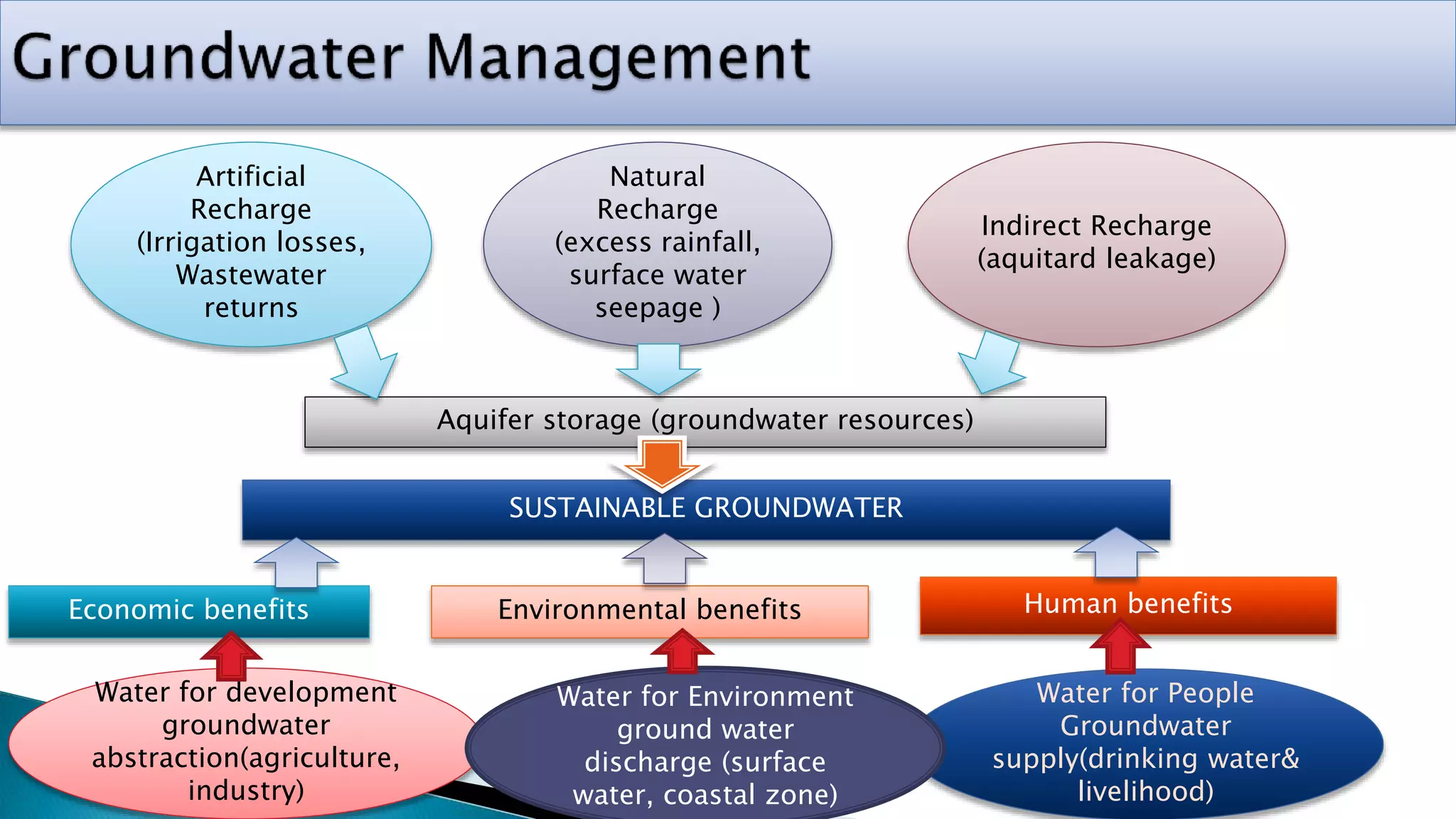 GROUNDWATER QUALITY:- PROBLEMS CHALLENGES, & MANAGEMENT PROSPECTS IN ...