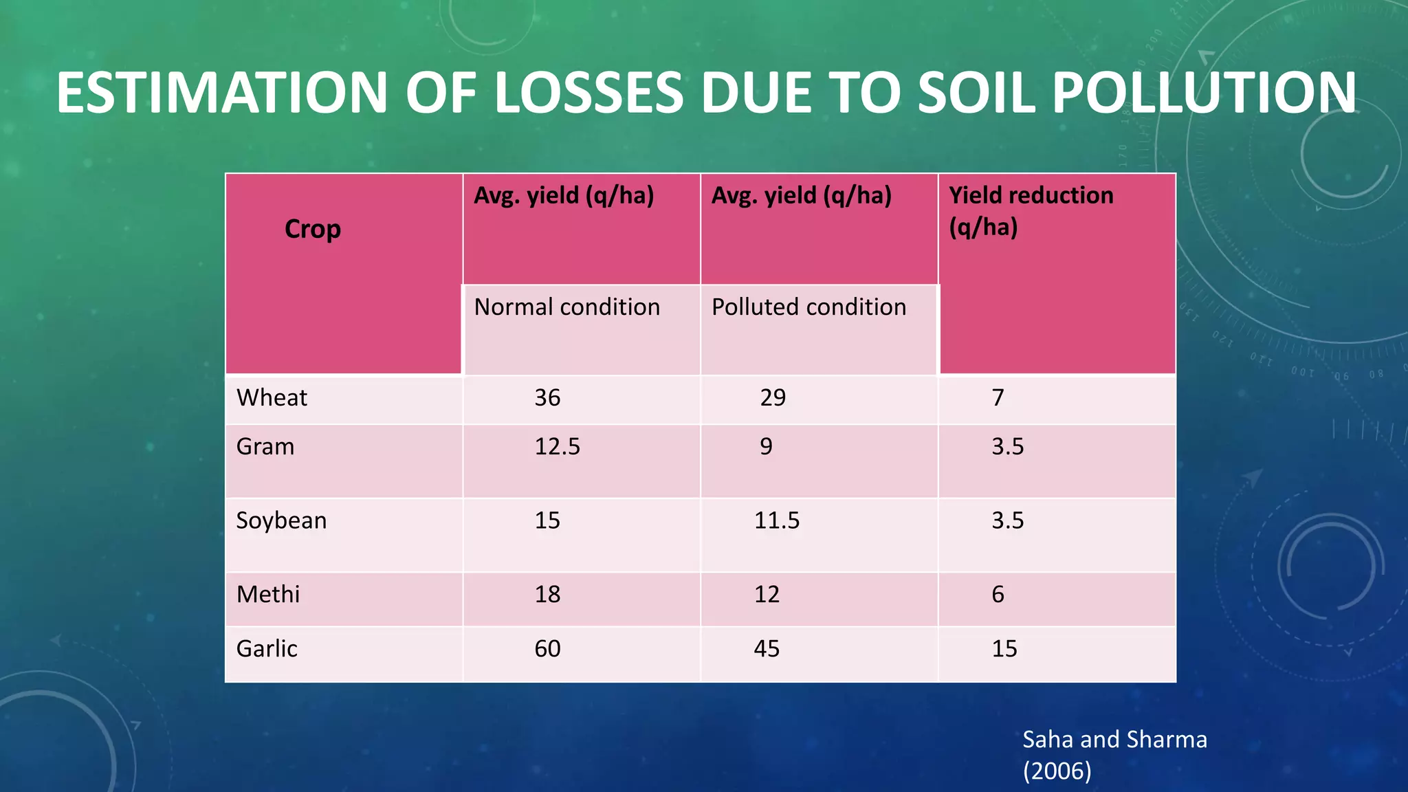 Agricultural Soil Pollution and its reclamation to conserve soil and ...