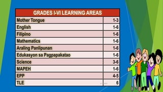 Learning Areas-K to 12 (K-SHS) | PPTX