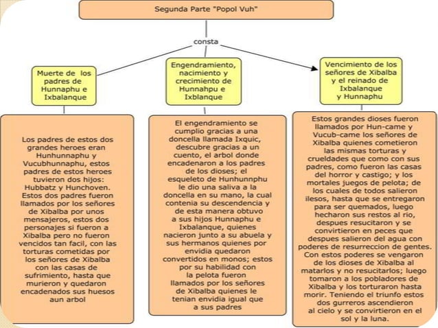 Mapas Conceptuales "Popol Vuh" | PPTX