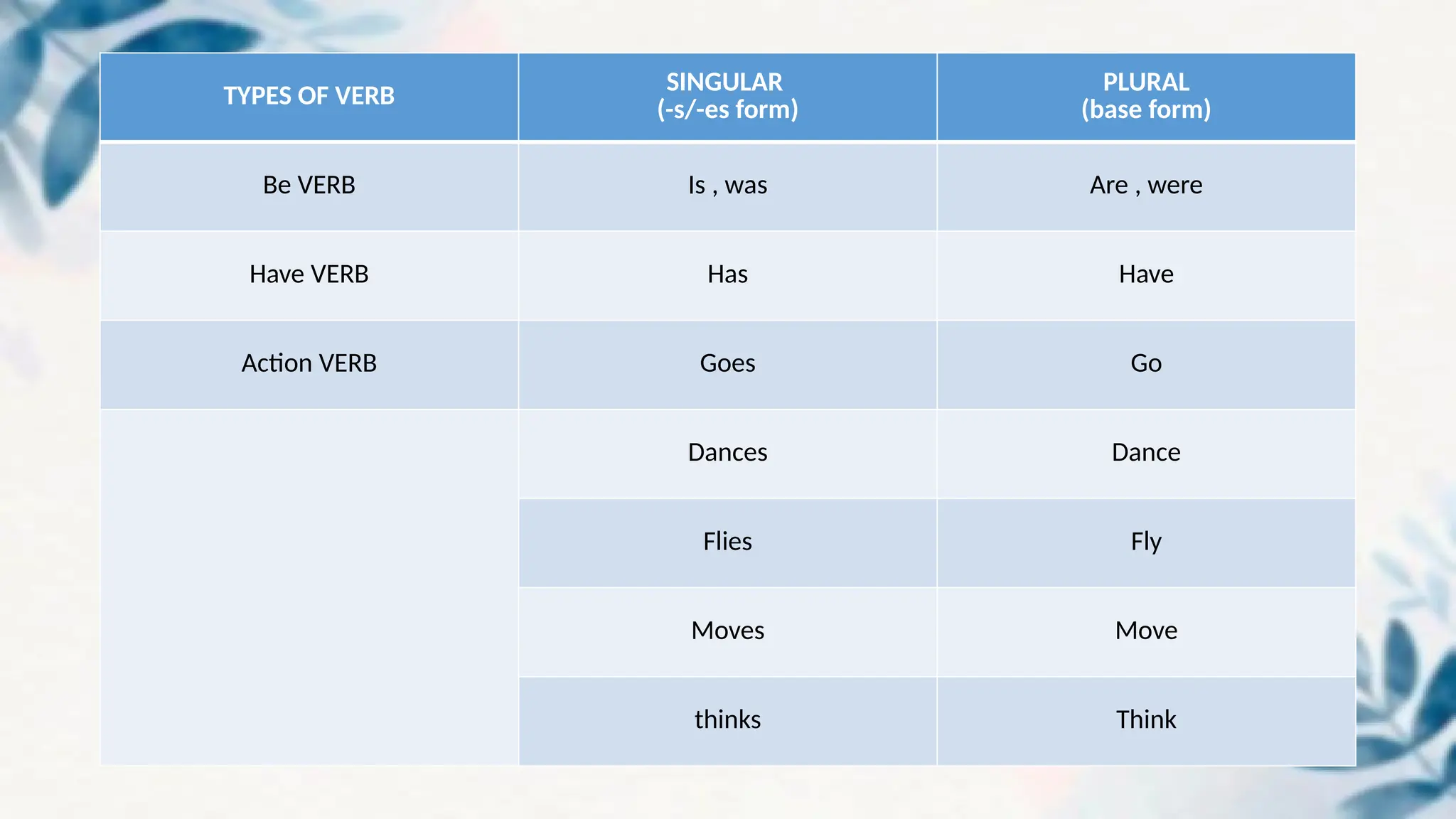 Subj-verb agreement learning strand 1 english | PPTX