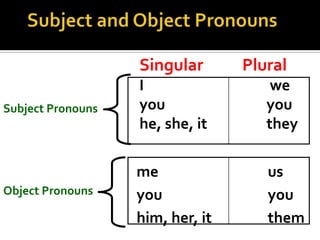 Subject.object Pronouns | PPT