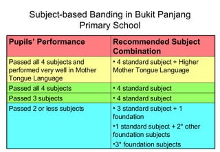Subject Based Banding - Bukit Panjang Pri Mathematics Curriculum | PPT