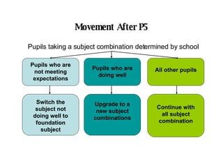 Subject Based Banding - Bukit Panjang Pri Mathematics Curriculum | PPT