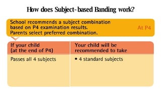 Subject Based Banding - Bukit Panjang Pri Mathematics Curriculum | PPT
