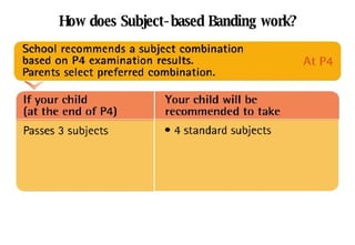 Subject Based Banding - Bukit Panjang Pri Mathematics Curriculum | PPT