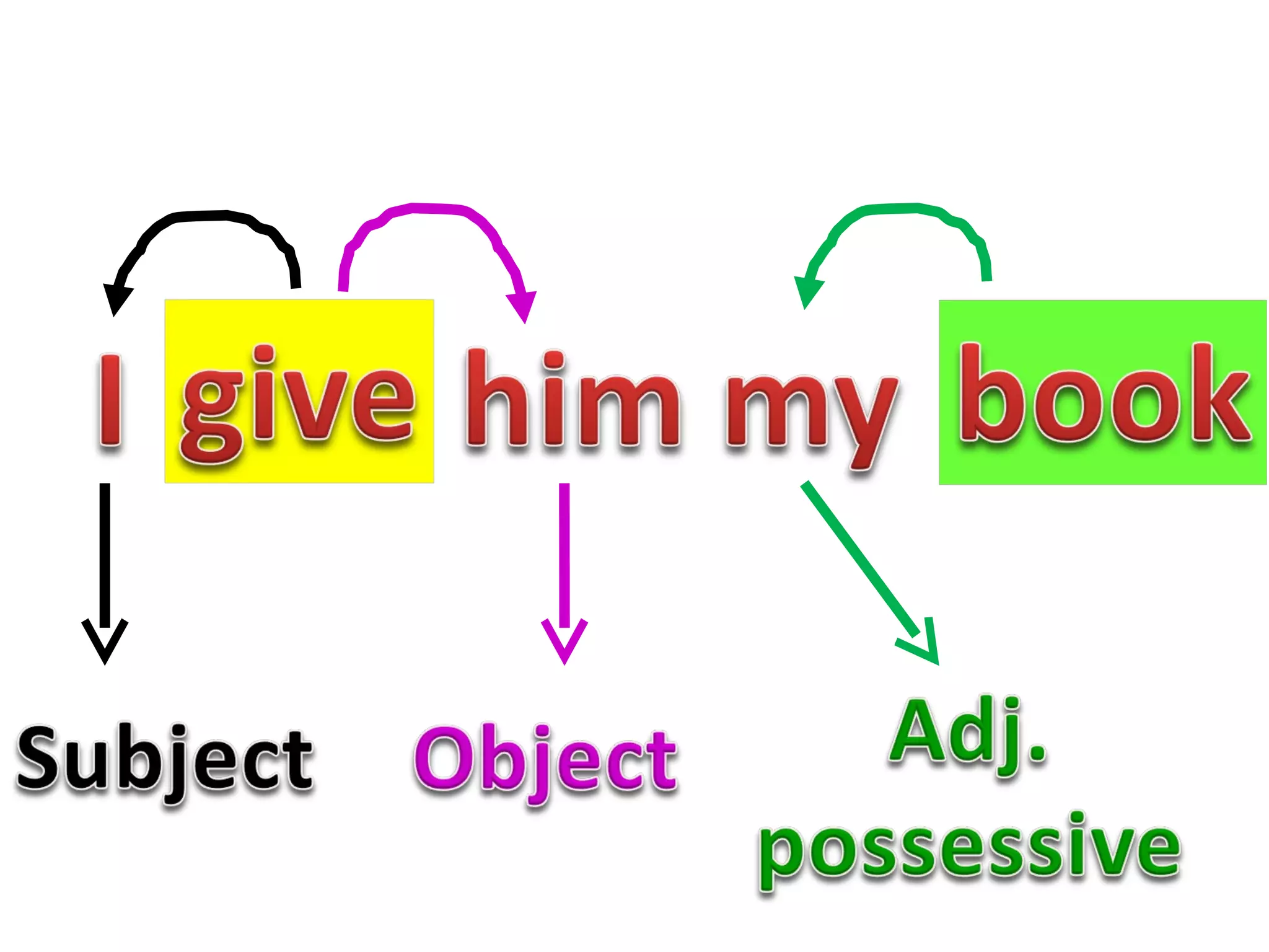 Subject object - possessives | PPT