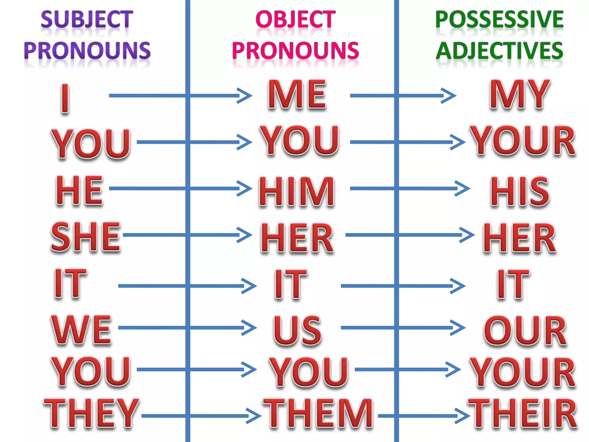 Subject object - possessives | PPT