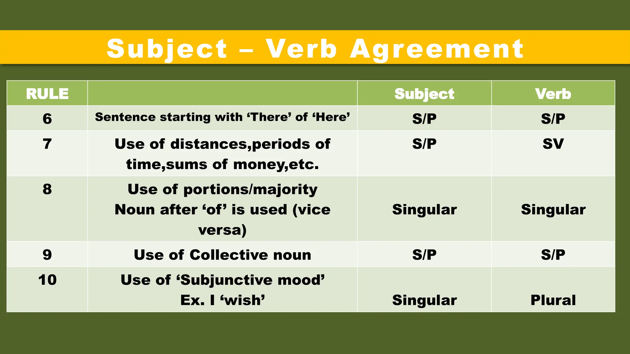 Subject-verb agreement_ENglish 10 Powerpoint | PPTX