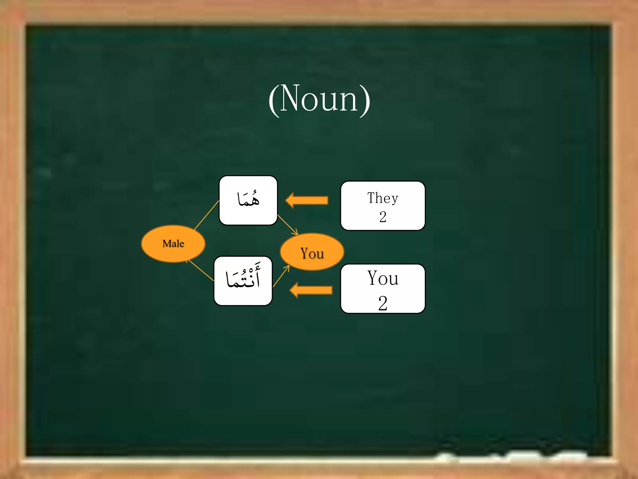 Subject and predicate in Arabic | PPTX