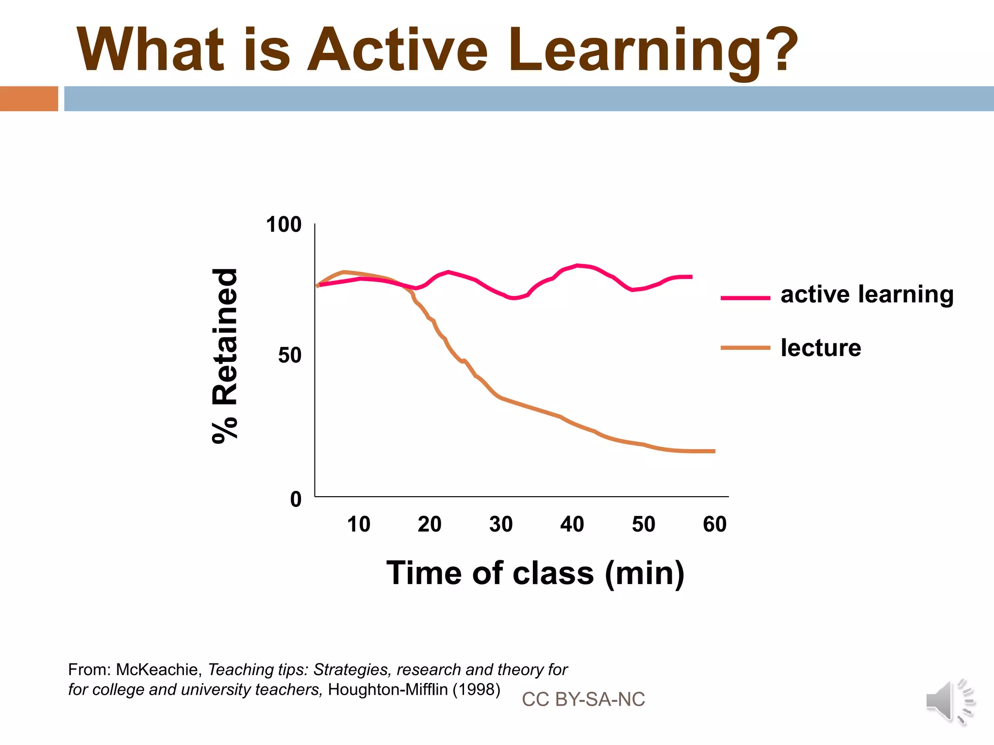 ACTIVE LEARNING METHOD FOR ACTIVE TEACHING | PPT | Educational ...