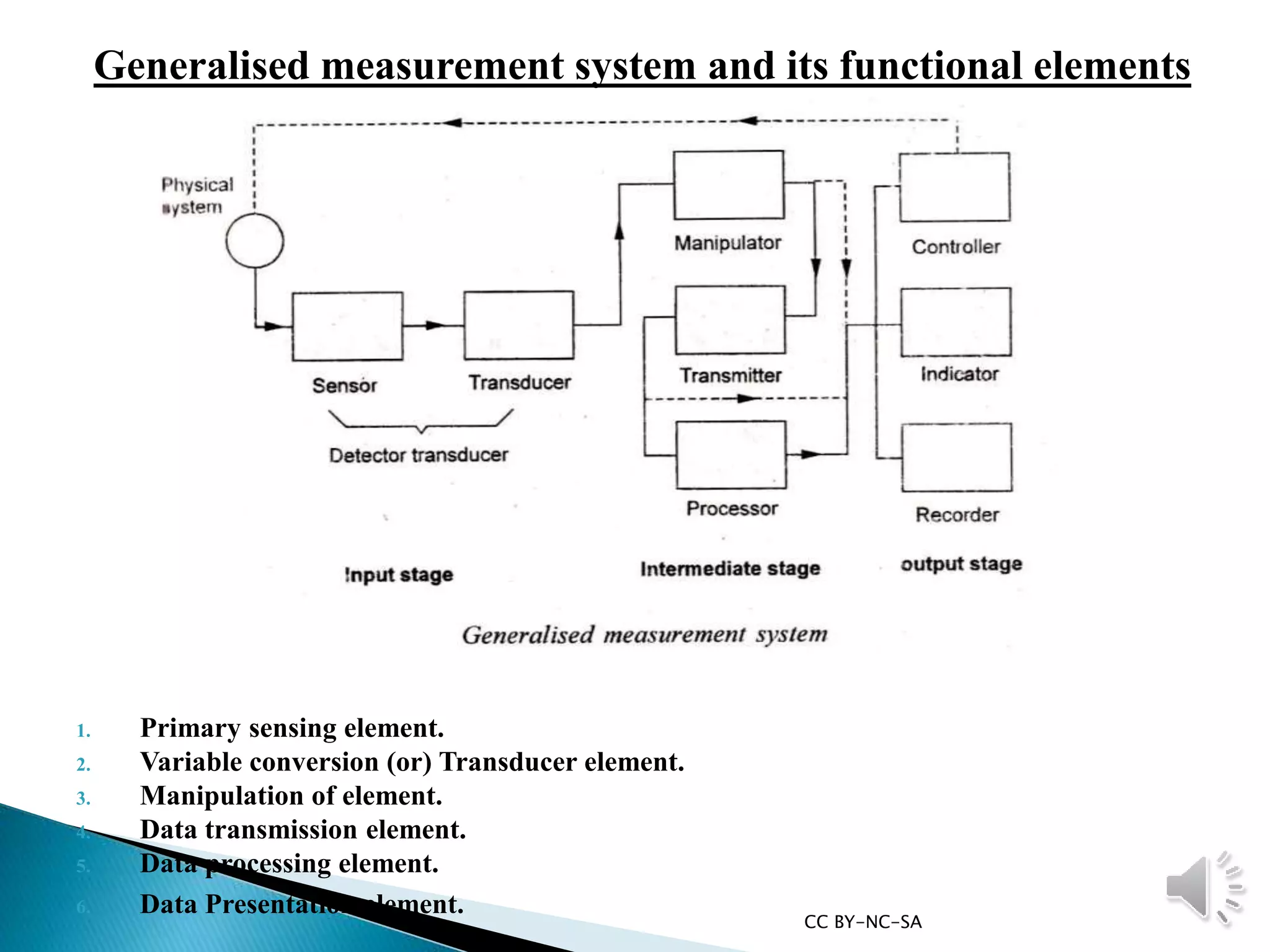 Subjective assignment 2 | PPT
