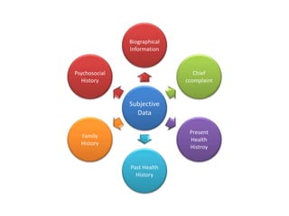 SUBJECTIVE DATA IN HEALTHCARE ASSESSMENT | PPTX