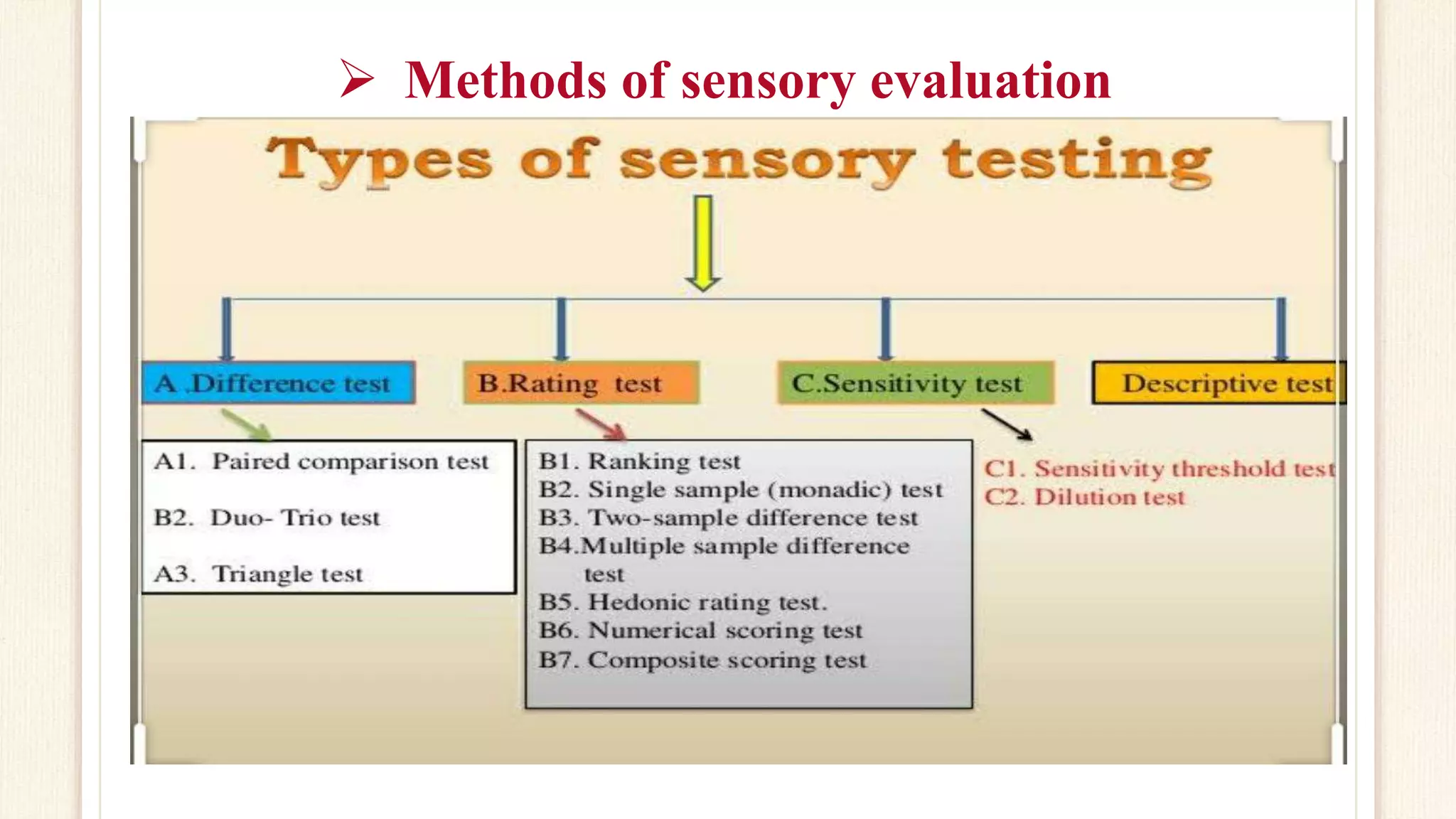 Subjective evaluation of food.. sensory evaluation | PPTX