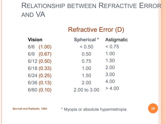 Subjective refraction | PPTX | Eye and Vision Conditions | Diseases and ...