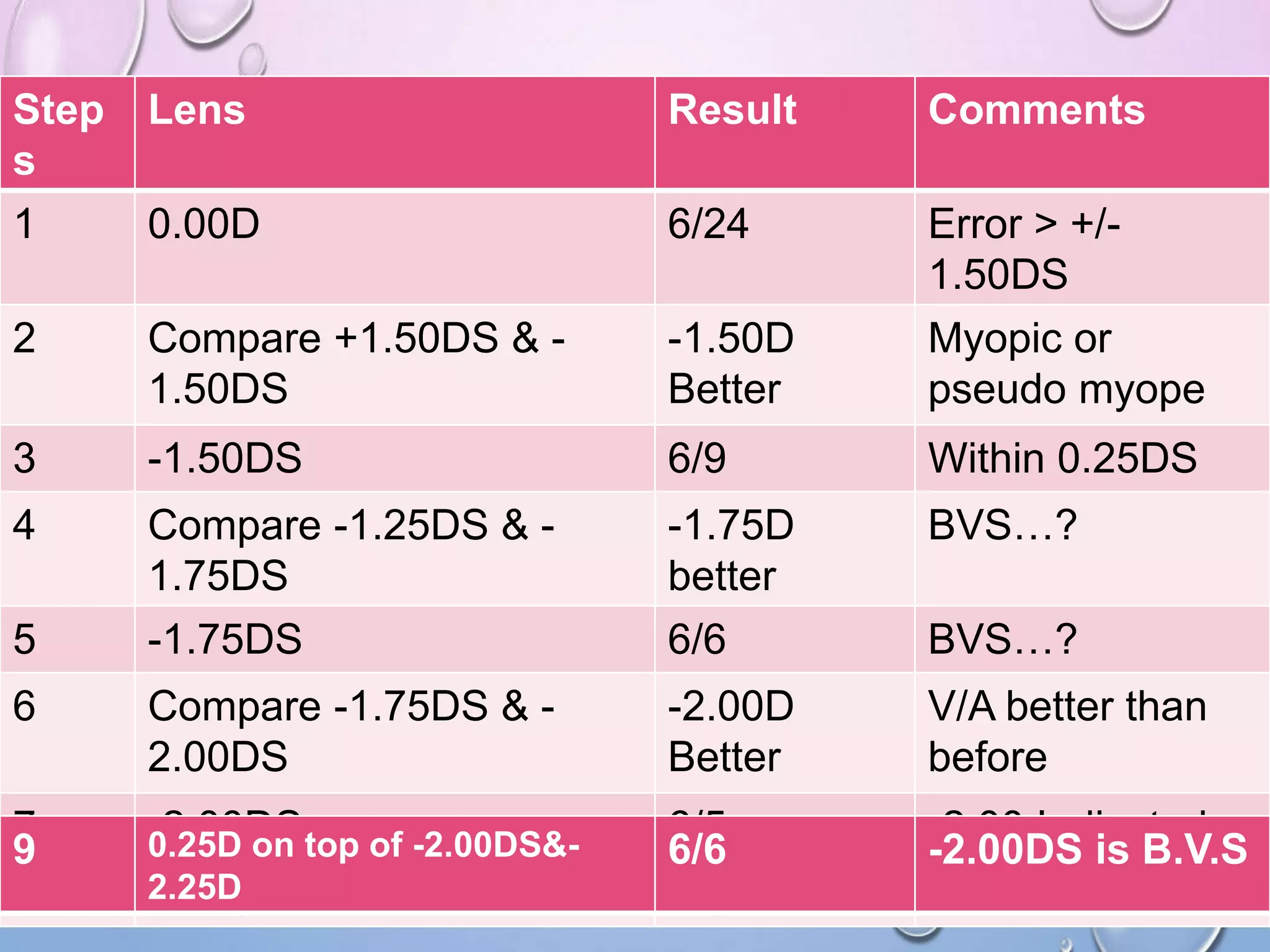 Subjective methods of Refraction | PPTX