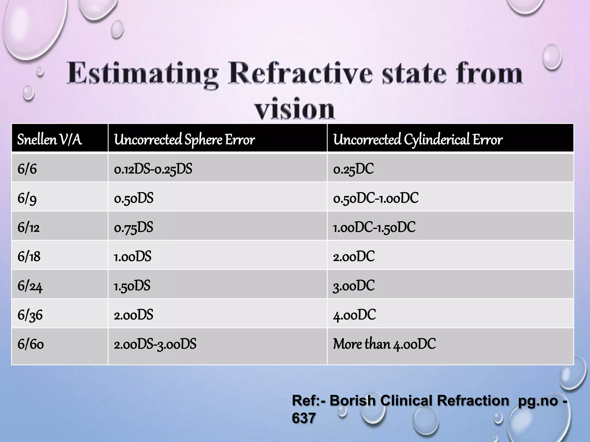 Subjective methods of Refraction | PPTX