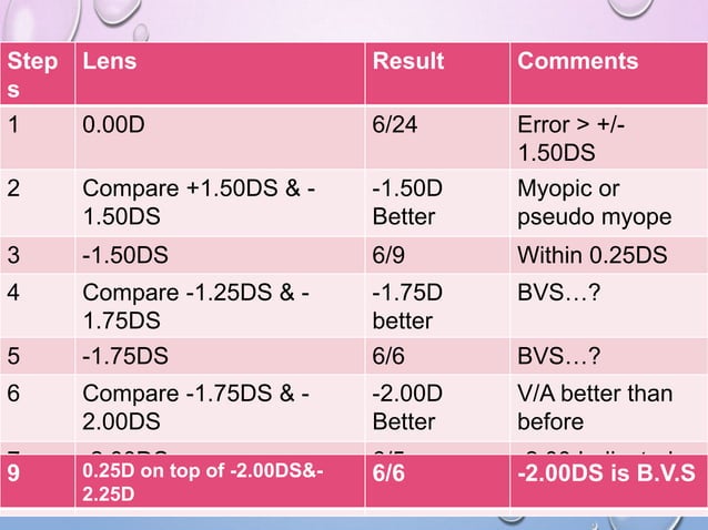 Subjective methods of Refraction | PPTX | Eye and Vision Conditions | Diseases and Conditions