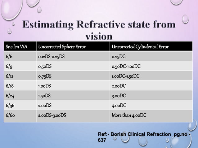 Subjective methods of Refraction | PPTX | Eye and Vision Conditions ...