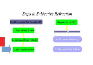 Subjective refraction final | PPT