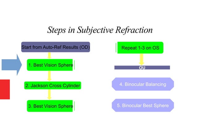 Subjective refraction final | PPT