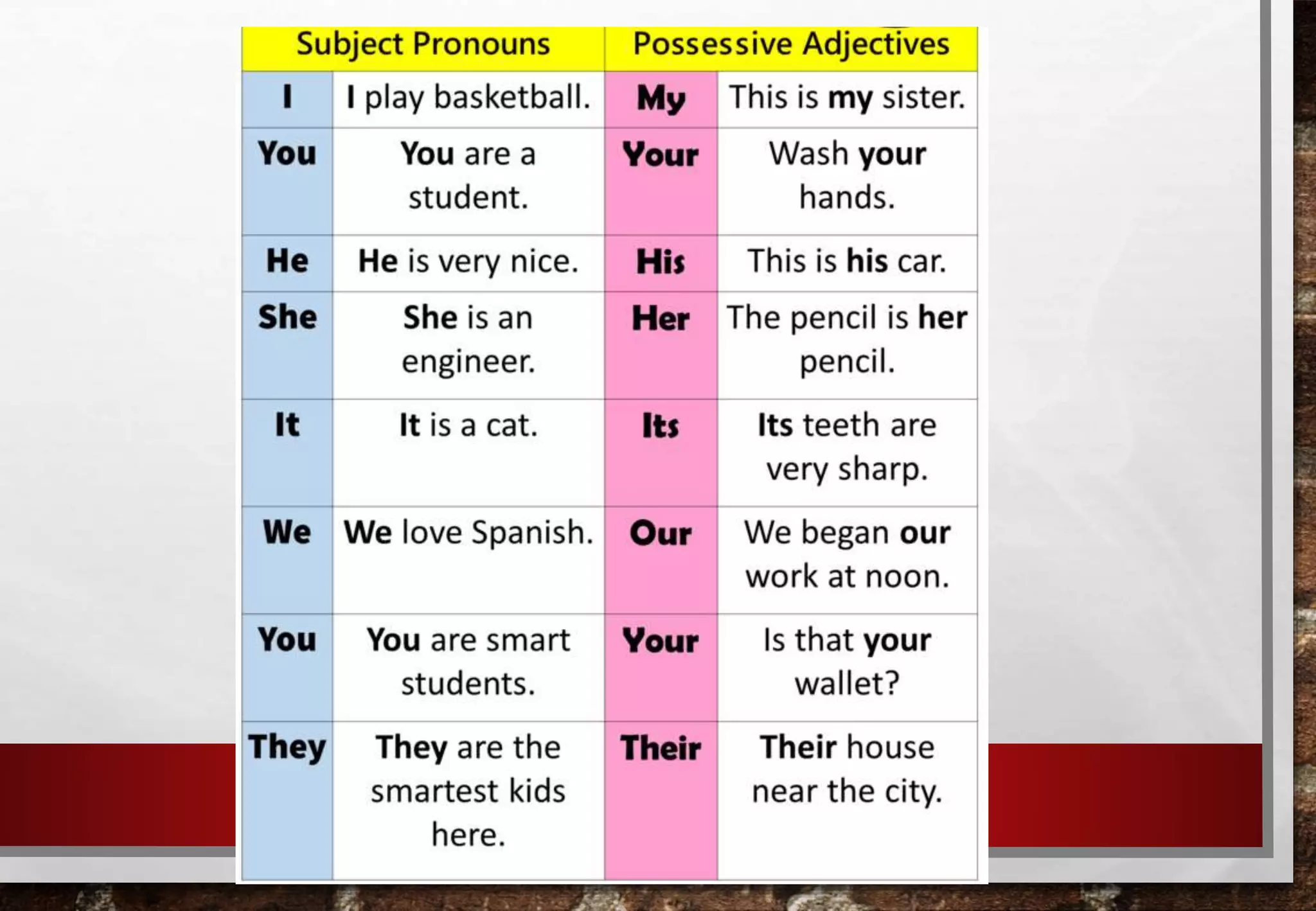 Subject pronoun and possessive adjective | PPTX