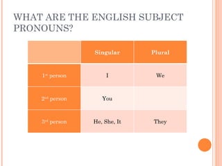 Subjectpronouns | PPT