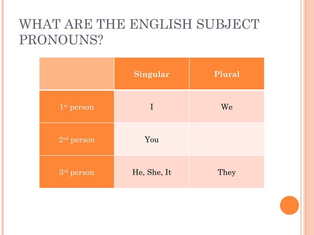 Subjectpronouns | PPT