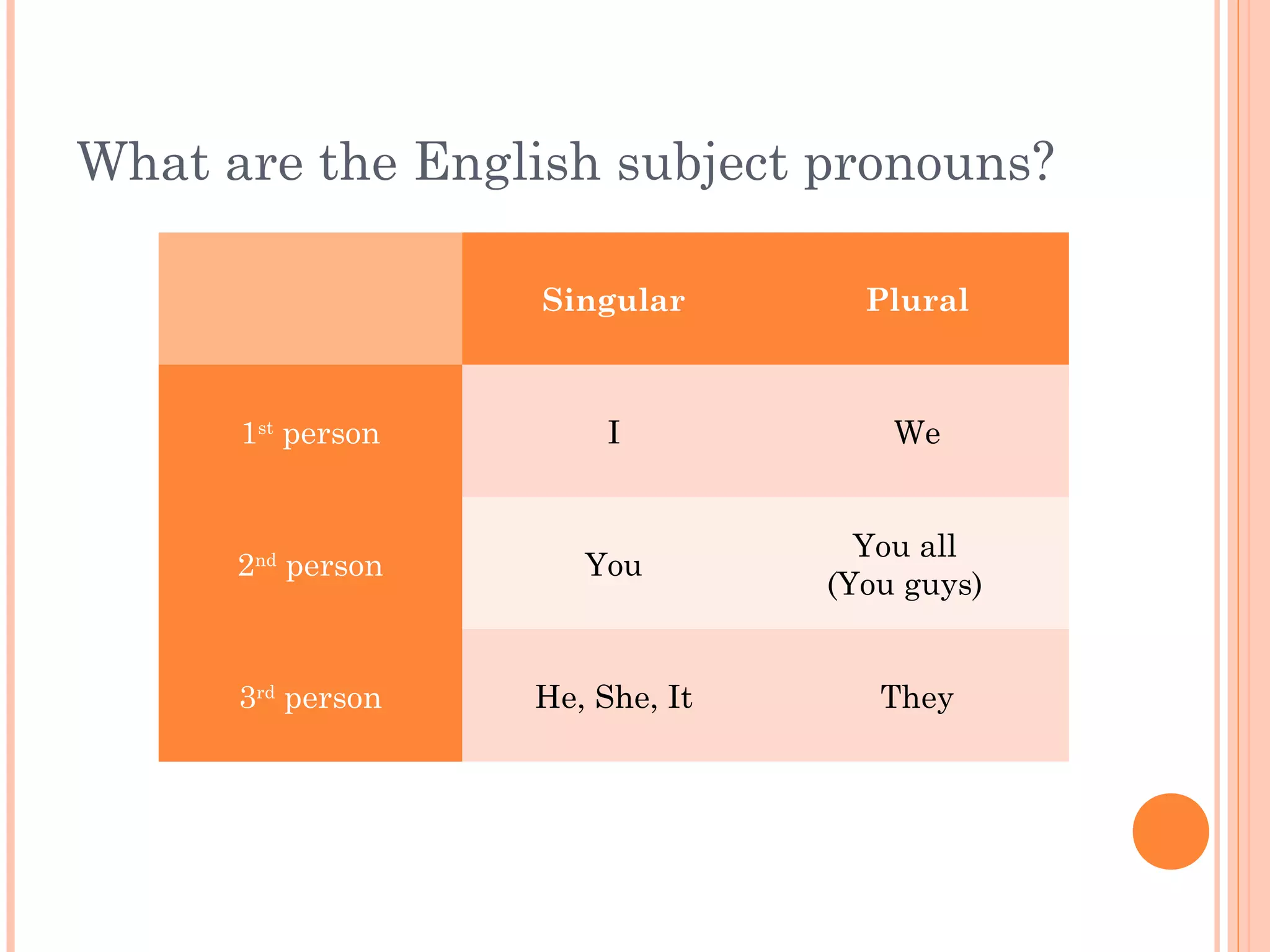 Subject pronouns | PPT | Hate Speech and Acts of Aggression | Sensitive ...