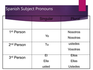 Subject Pronouns personal pronounsss.ppt