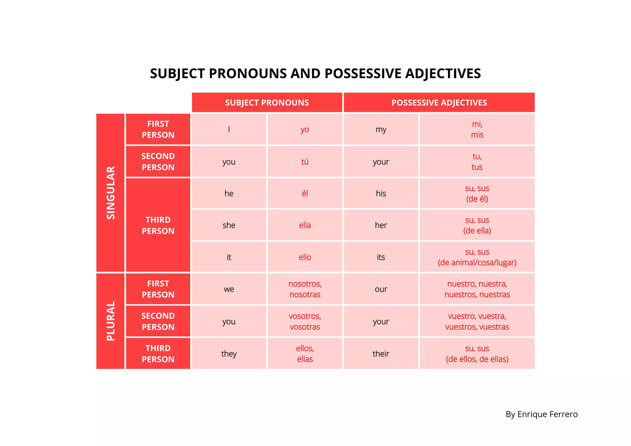 Subject pronouns and possessive adjectives | PDF