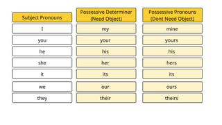 Subject Pronouns and Possessive Adjectives Presentation in Yellow and ...