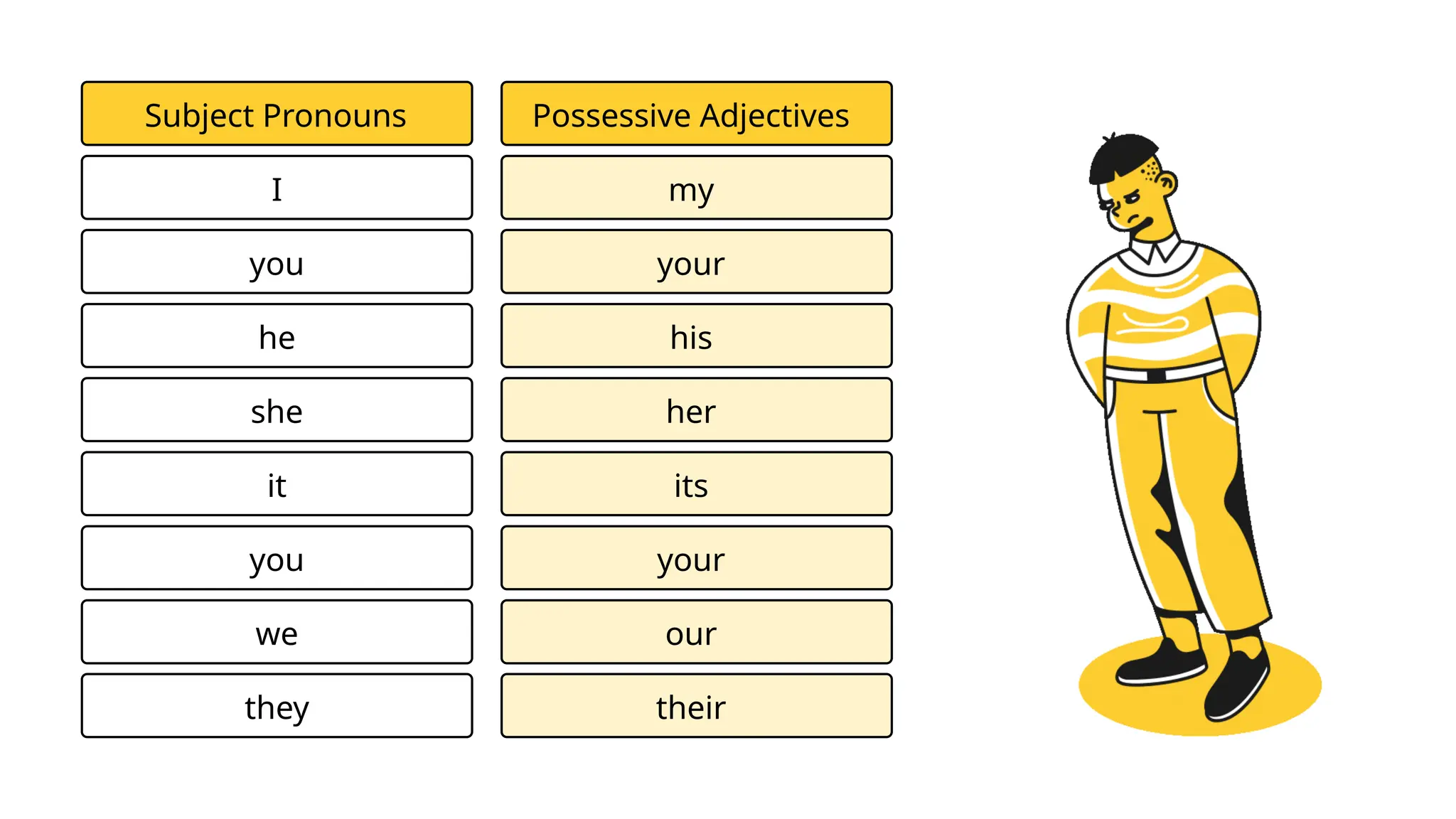 Subject Pronouns and Possessive Adjectives Presentation in Yellow and ...