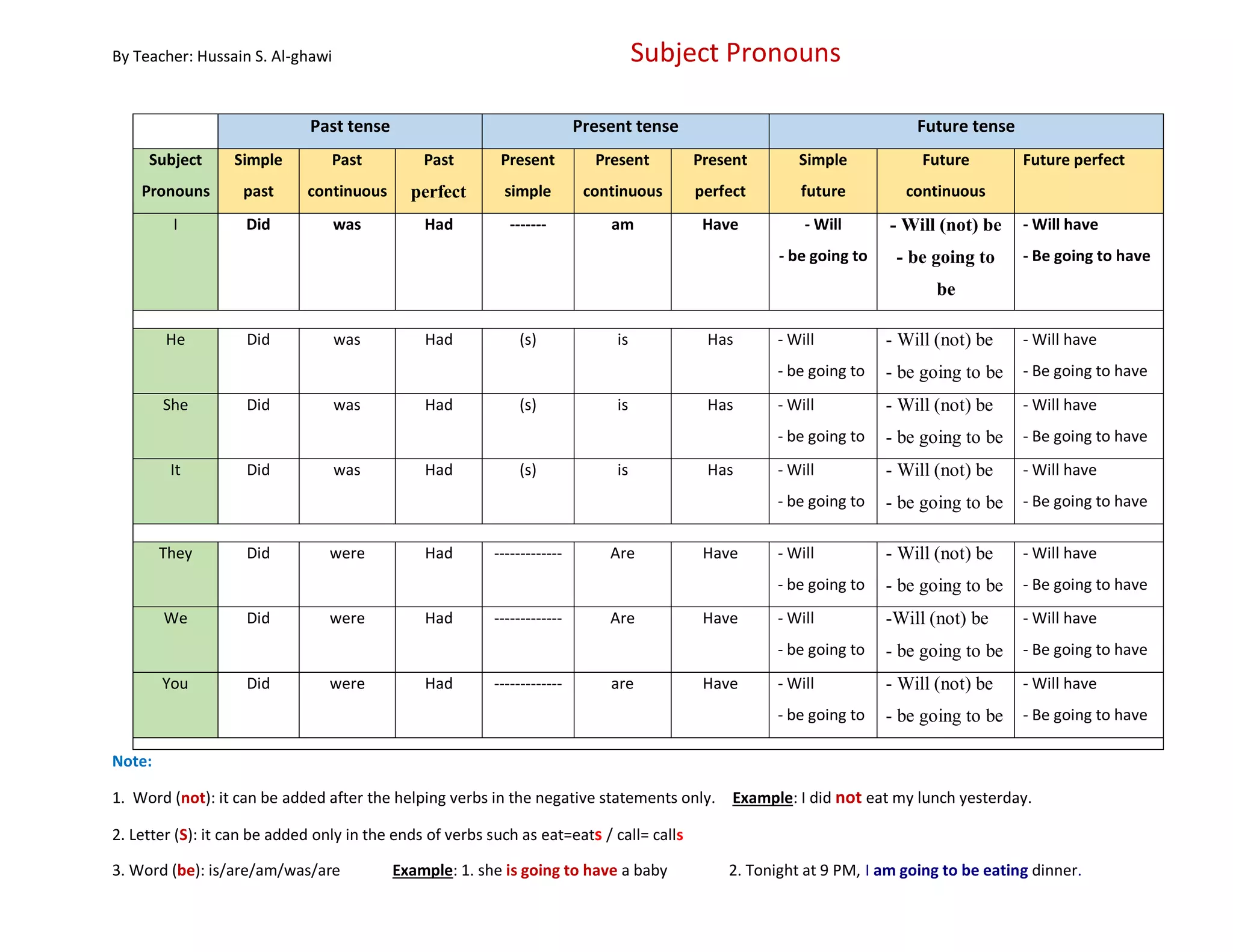 Subject pronouns and helping verbs review | PDF